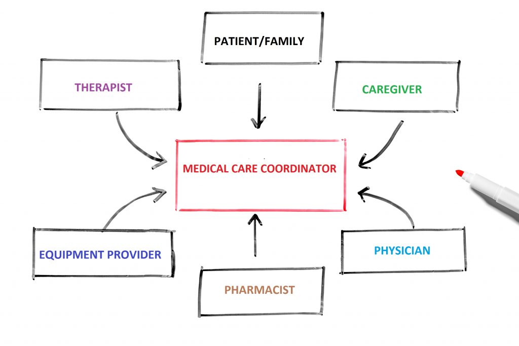 Medical Care Coordination - Medical Consulting Services